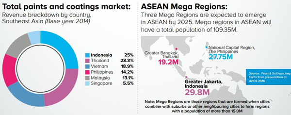 Powder coating market in Southeast Asia expected to continue to grow Powder coating market in Southeast Asia expected to continue to grow