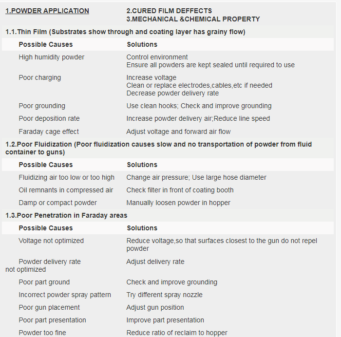 Troubleshooting Guide - Powder Coating Troubleshooting